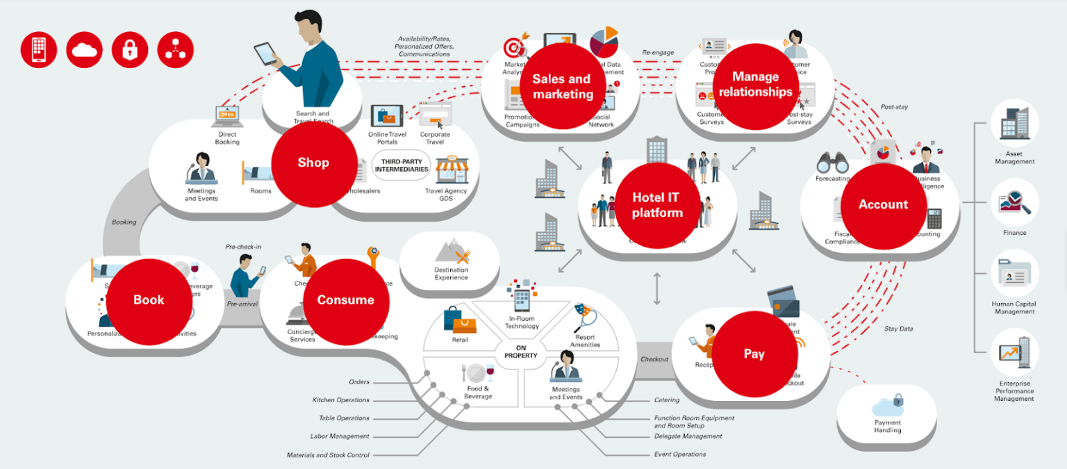 Oracle Opera Cloud Interfacce - HSM, Hospitality Service Management